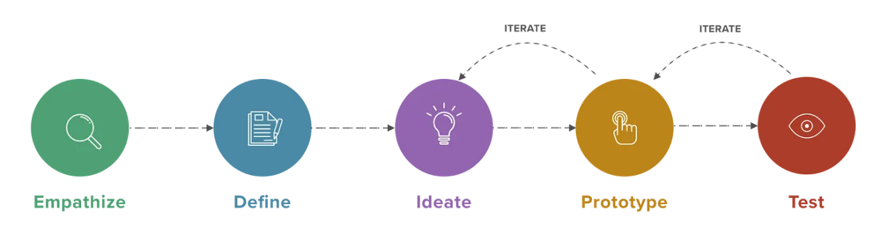 Camping App Case Study